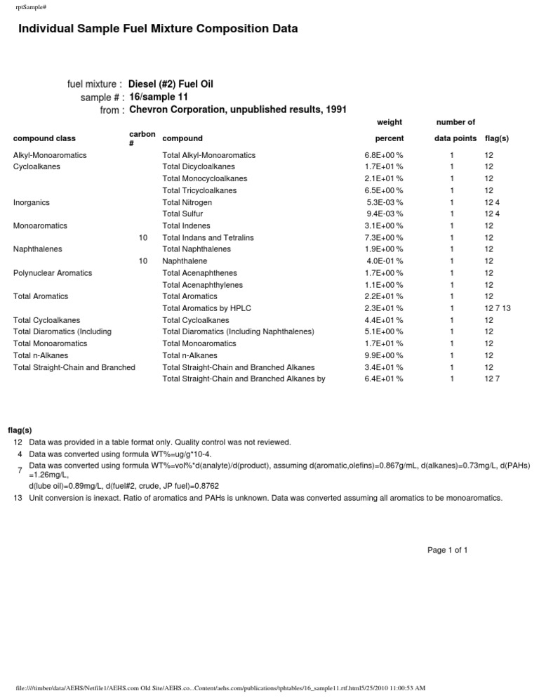 Diesel Fuel Mixture Composition Data | PDF