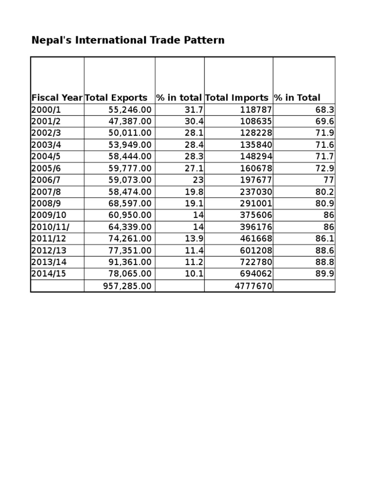 Nepal's International Trade Pattern | PDF | World Economy | Foreign Policy