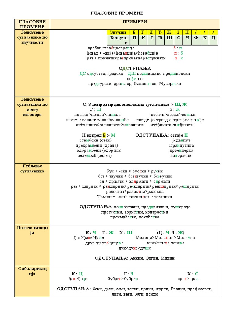 glasovne promene tabela