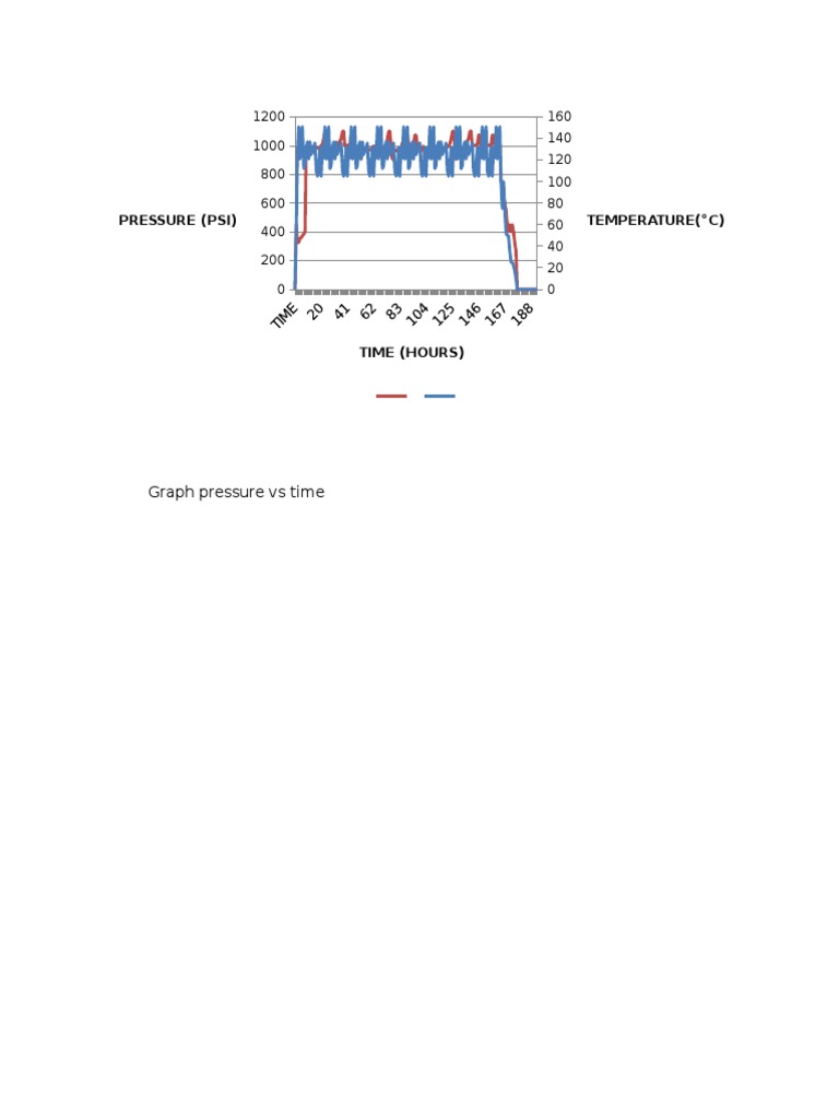 Pressure (Psi) Temperature (°C) : Graph Pressure Vs Time | PDF ...