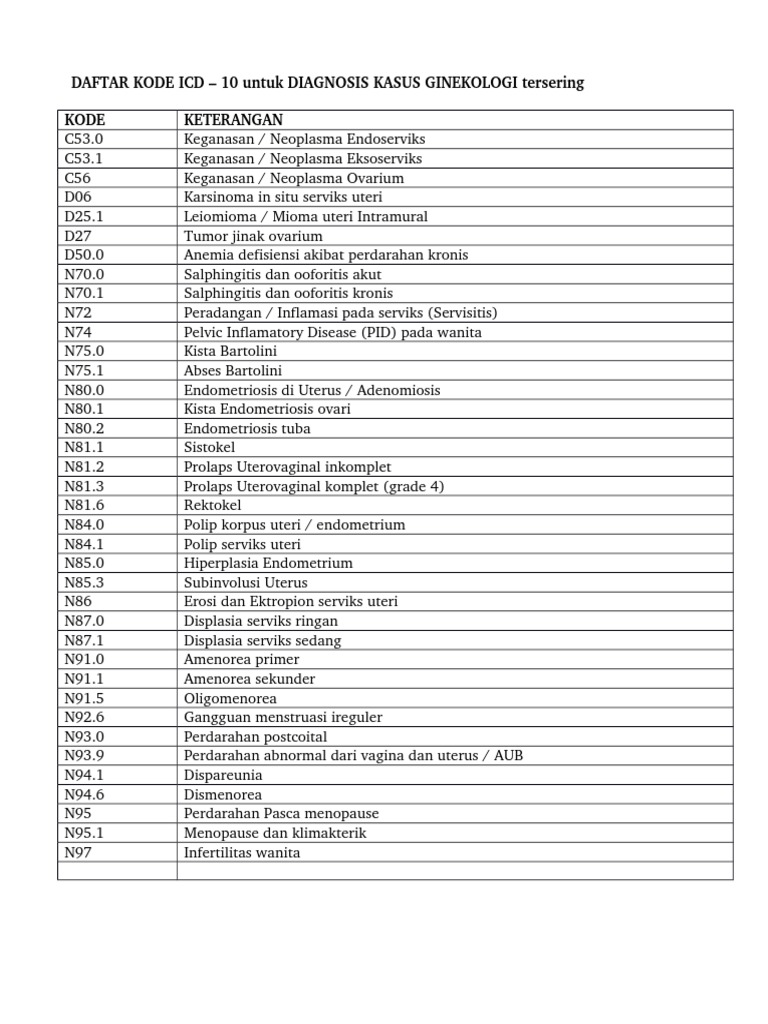 Daftar Kode Icd - 10 Untuk Diagnosis Kasus Ginekologi Tersering Kode ...
