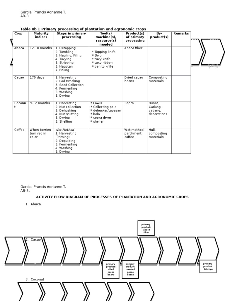 Primary Processing CRSC 2 | PDF | Cocoa Bean | Maize