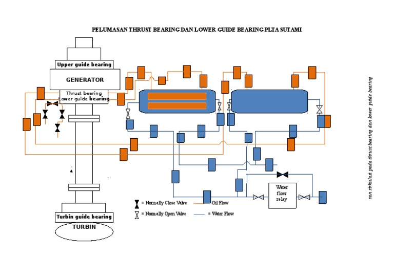 Thrust & Guide Bearing Diagram PLTA | PDF