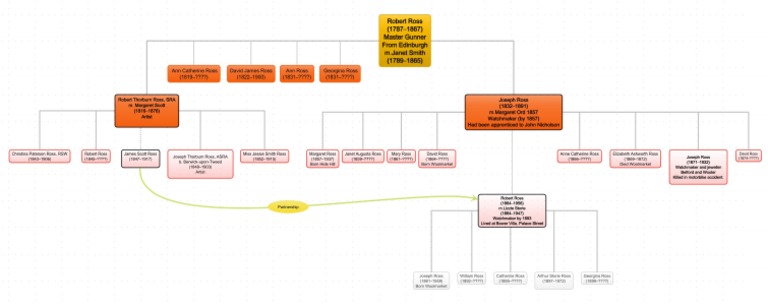 Ross Family Tree | PDF