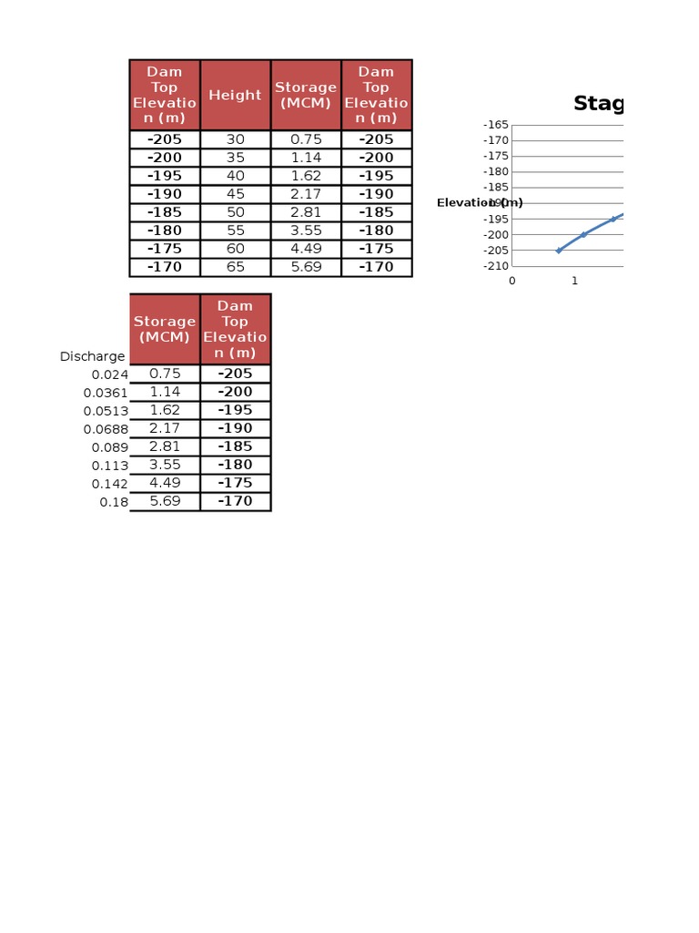 Stage-Storage Curve: Height Dam Top Elevatio N (M) Storage (MCM) Dam ...