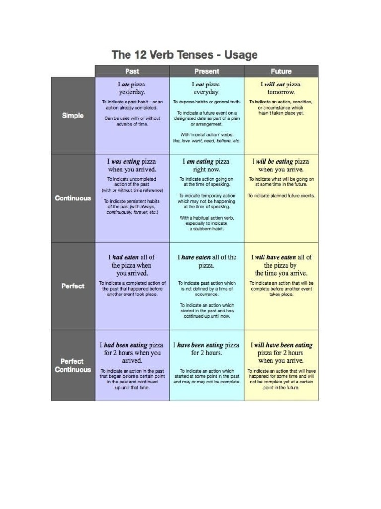 12 Tenses in English | PDF