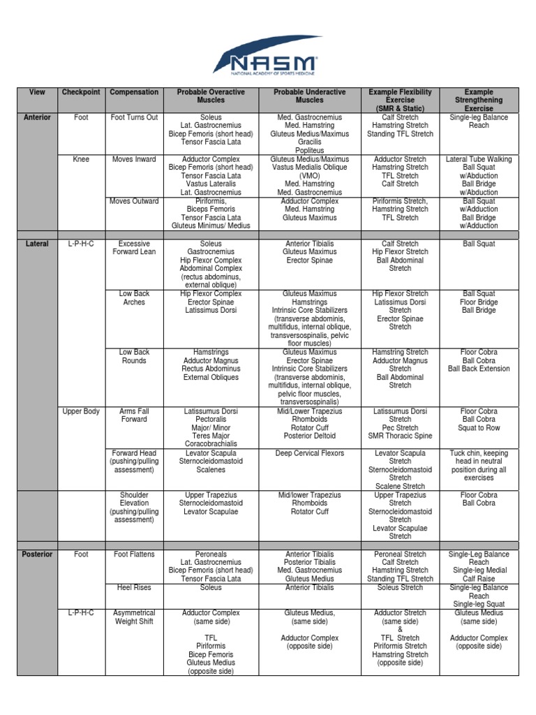 NASM Solutions Table Expanded | PDF | Foot | Anatomical Terms Of Motion