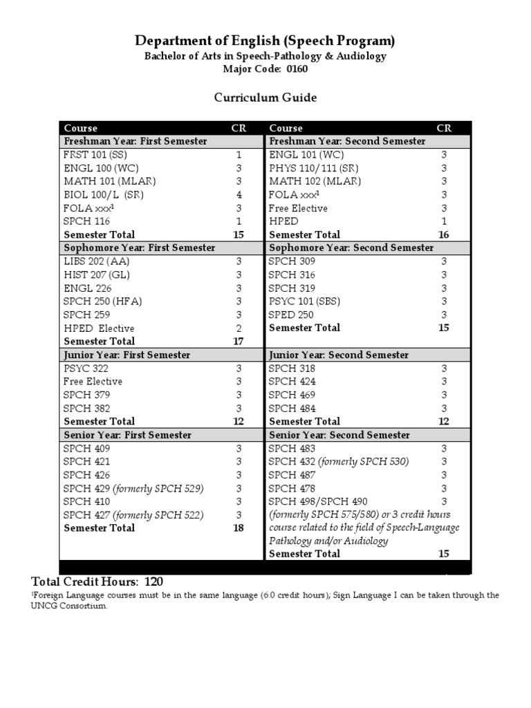 BA in Speech-Pathology Curriculum Guide | PDF | Art