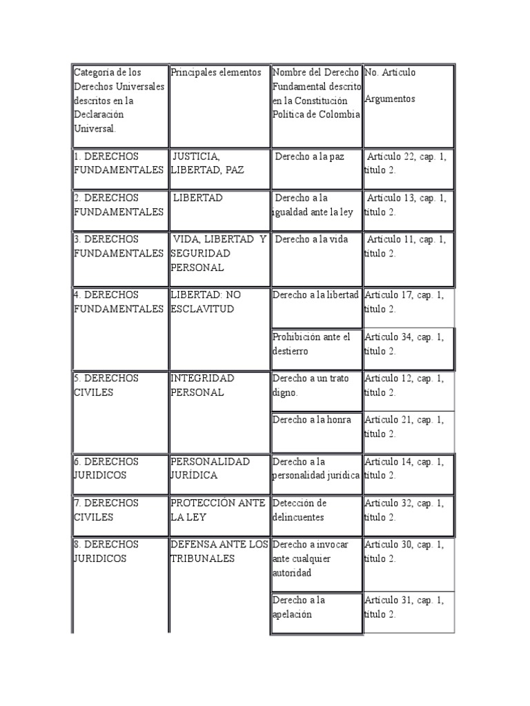 Cuadro Sinóptico 1 y 2 Derechos Humanos. Susan Pérez | PDF | Derechos | Derechos humanos