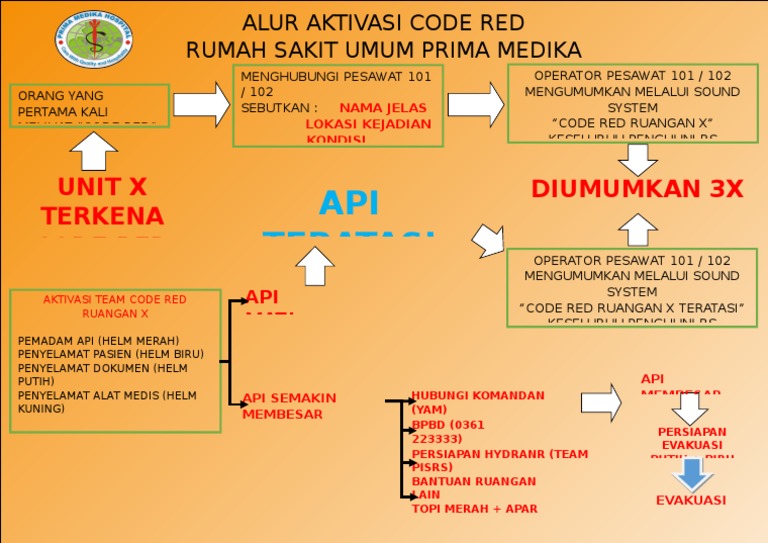 Alur Aktivasi Code Red Pdf
