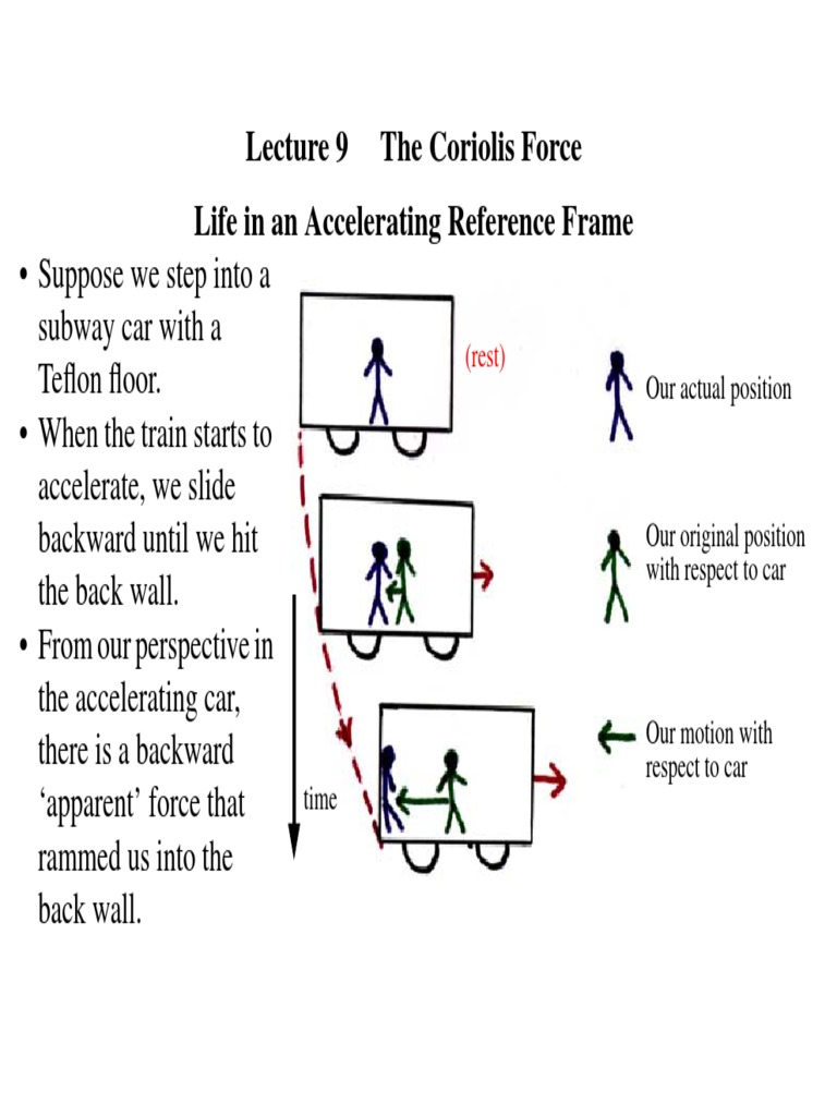 Lecture 9 The Coriolis Force Life in An Accelerating Reference Frame | PDF