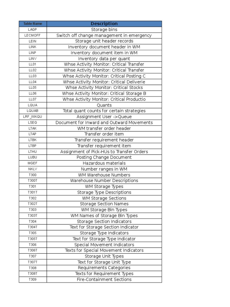 SAP WM Tables & T-Codes | Download Free PDF | Warehouse | Inventory