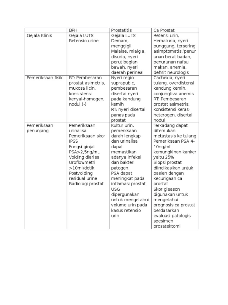 Diagnosis Banding BPH dan Ca Prostat | PDF | Kesehatan Holistik | Sains ...