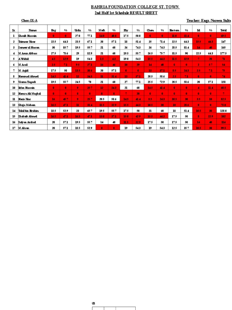 Class IX-A Result Sheet Analysis | PDF