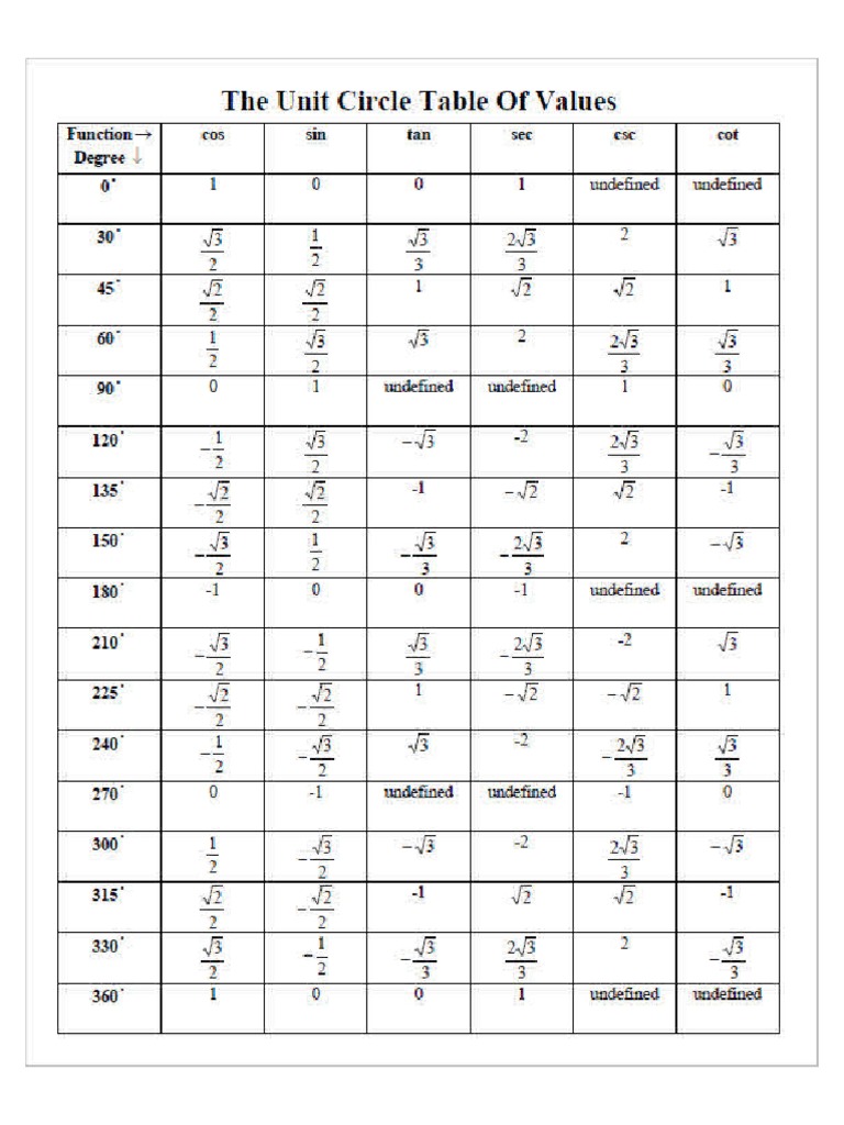 The Unit Circle Table of Values | PDF