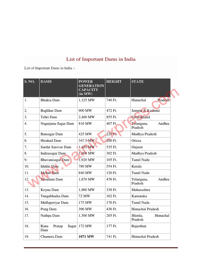 List of Important Dams and Rivers in India PDF e Book Download Freee | PDF