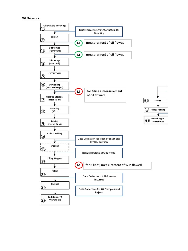 Process Meter Network | PDF
