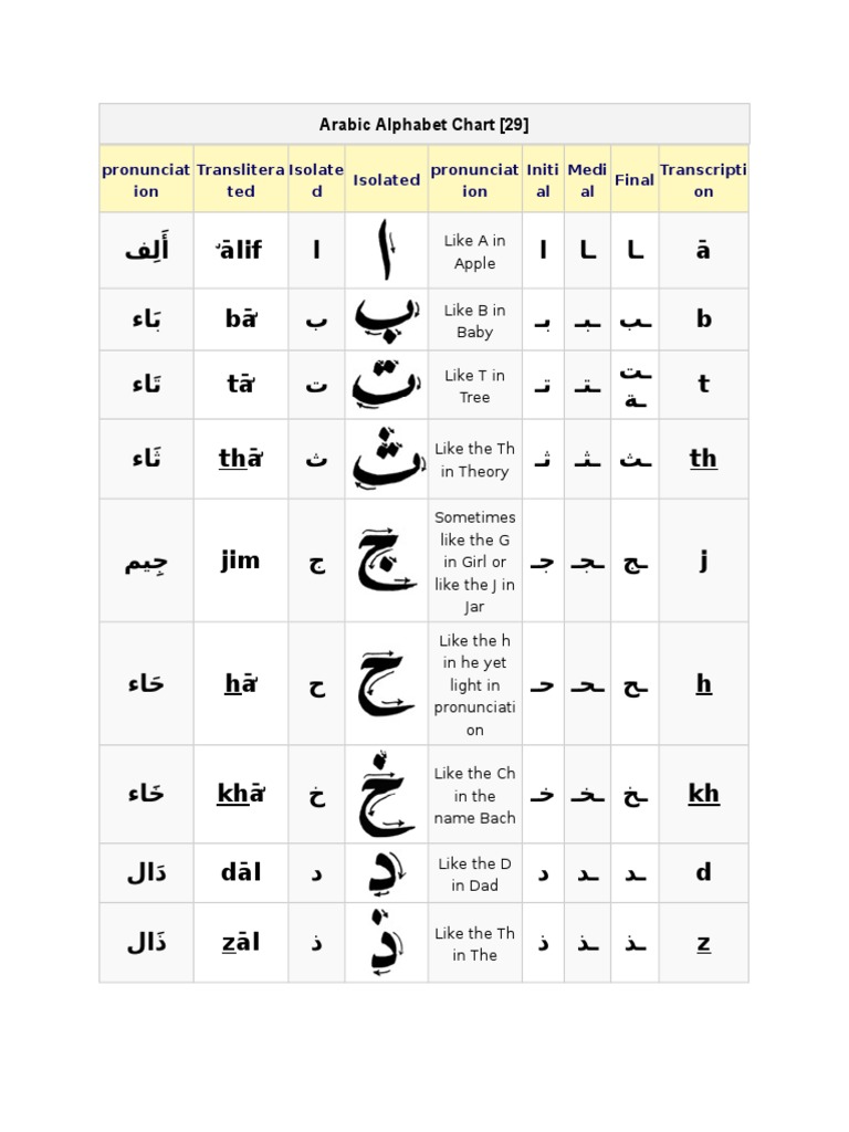 Arabic Alphabet Chart | PDF