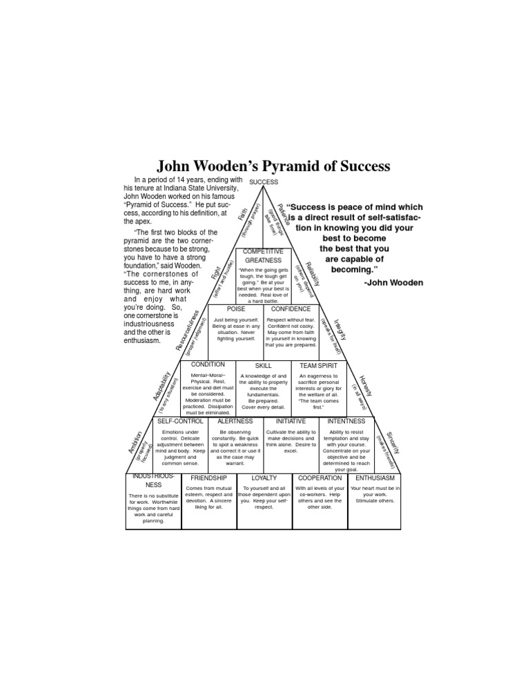 John Woodens Pyramid of Success | PDF