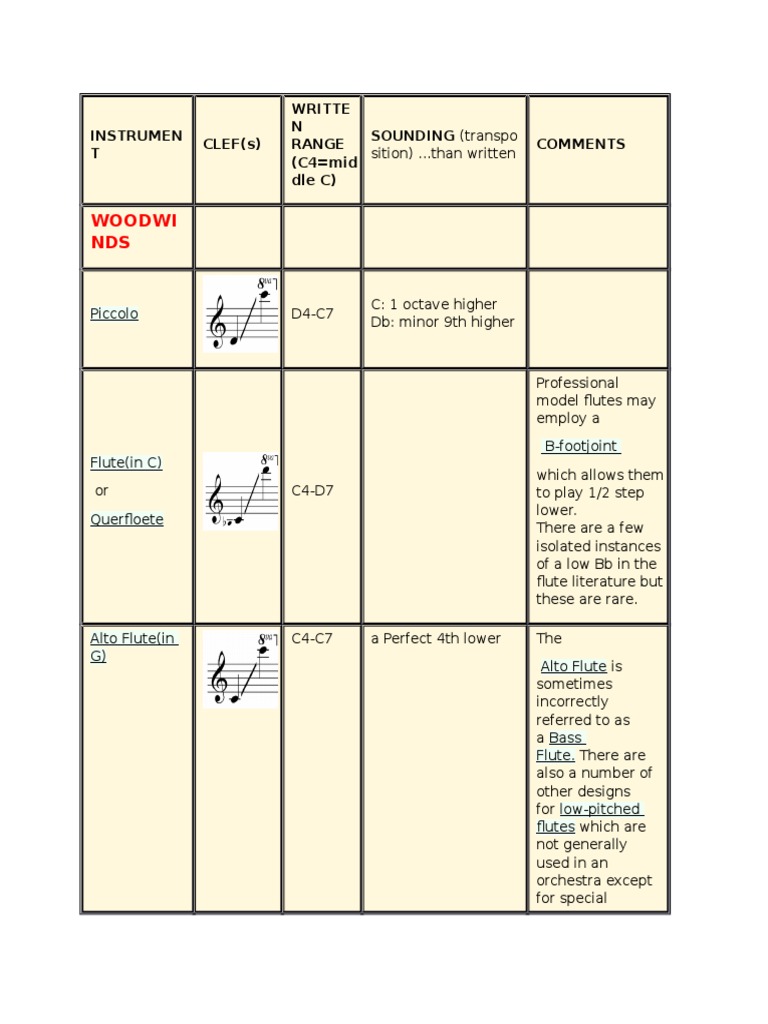 Woodwind Instruments Range | PDF | Clef | Oboe