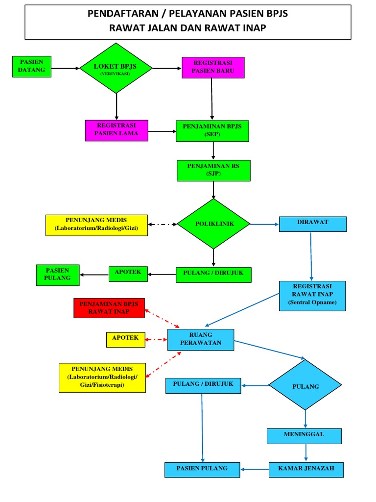 Alur Pelayanan Flow Chart PDF | PDF