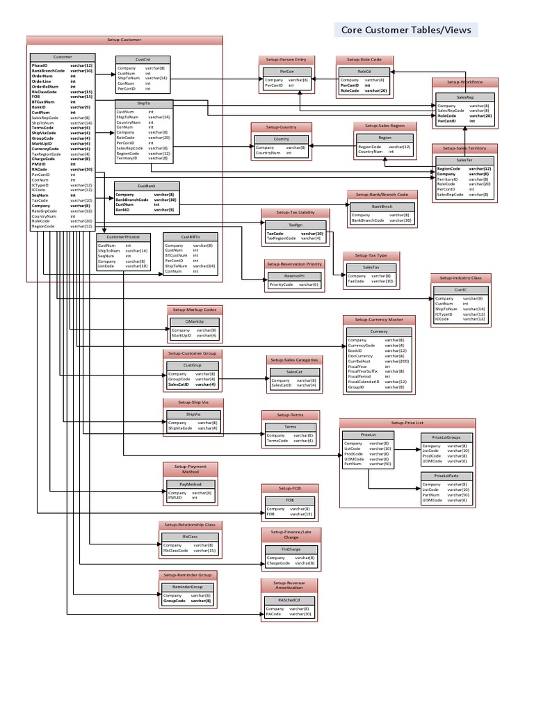 Epicor Core Data Map | PDF | Computer Engineering | Areas Of Computer ...