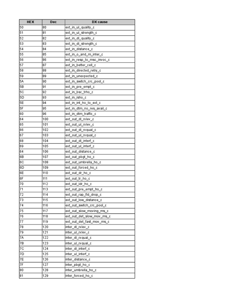 BSSMAP Cause Codes and Descriptions | PDF | Digital Technology | Electronic Engineering