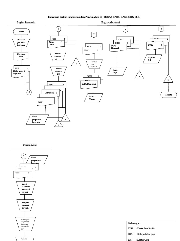 Flowchart Sistem Penggajian PT TUNAS BARU LAMPUNG | PDF