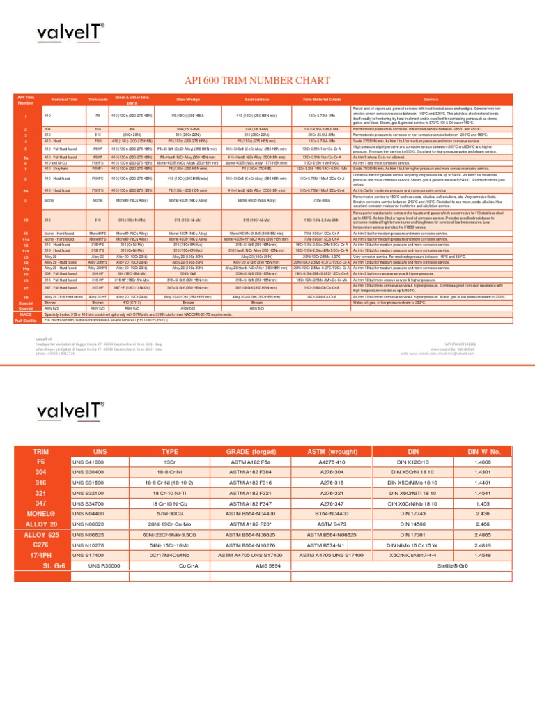 API 600 Trim Number Chart API Valve | PDF | Corrosion | Materials Science