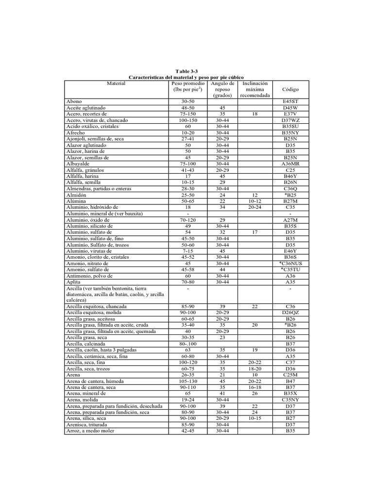 Angulos de Reposo PDF | PDF | Dirigir | Cemento