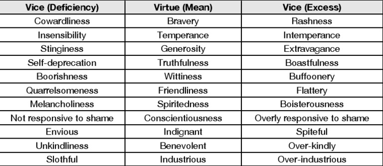 Vice (Deficiency) Virtue (Mean) Vice (Excess) | PDF