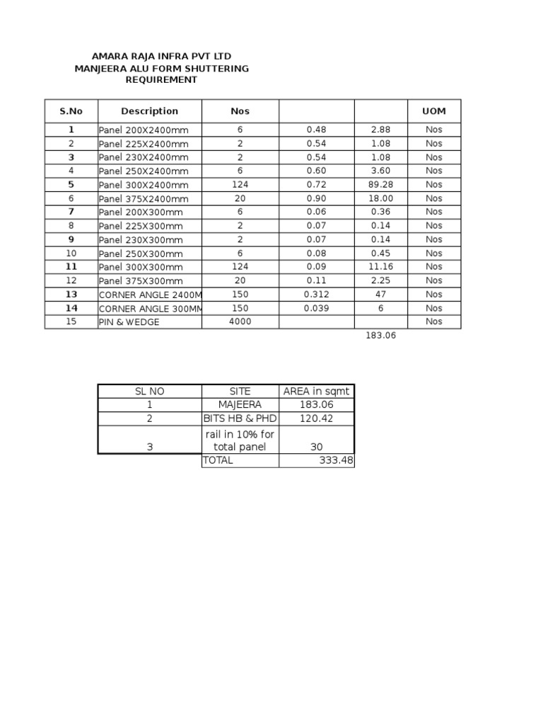 Amara Raja Infra PVT LTD Manjeera Alu Form Shuttering Requirement | PDF