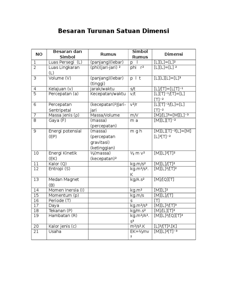 Besaran Turunan Satuan Dimensi | PDF | Sains & Matematika | Sejarah