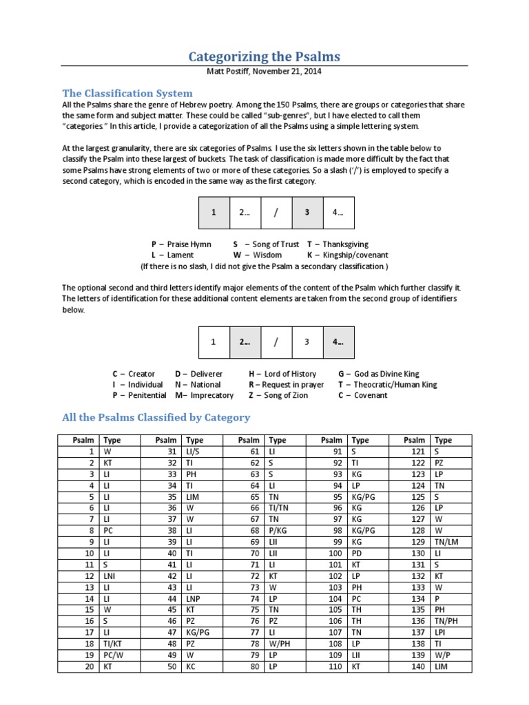 Psalms Categories | Psalms | Religious Behaviour And Experience