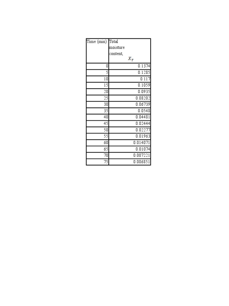 Total Moisture Content Vs Time (Min) | PDF