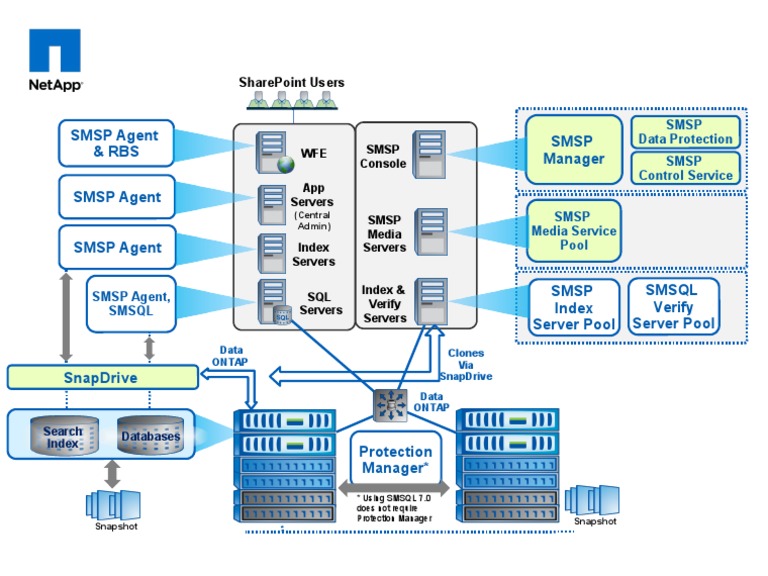 SMSP Manager SMSP Agent & Rbs SMSP Agent: SMSP Data Protection SMSP ...