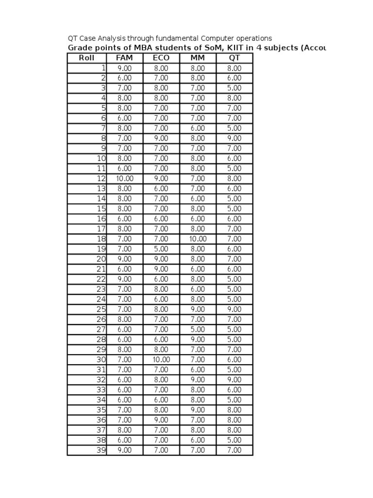 Grade Points of Mba Students of Som, Kiit in 4 Subjects (Accountancy ...