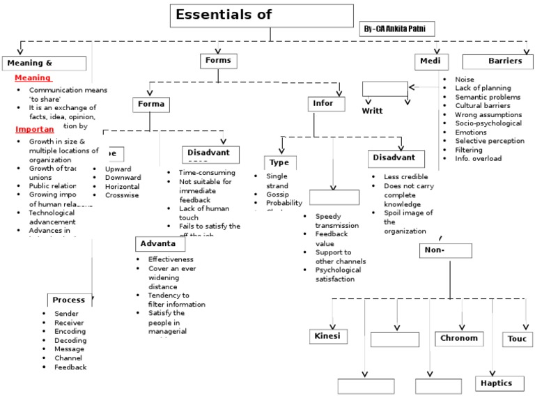 Meaning: Forms Medi A Meaning & Importance Barriers | PDF