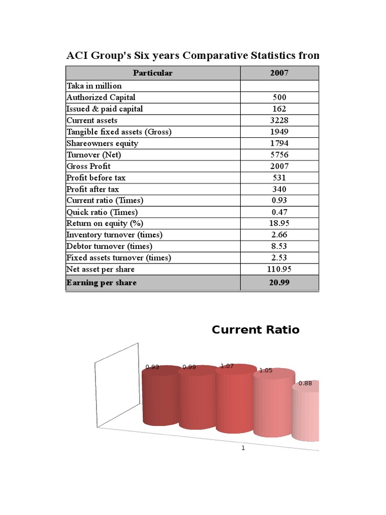 Ratio Analysis ACI Company | PDF