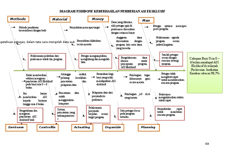 Diagram Fishbone Pemberian Asi Eksklusif | PDF