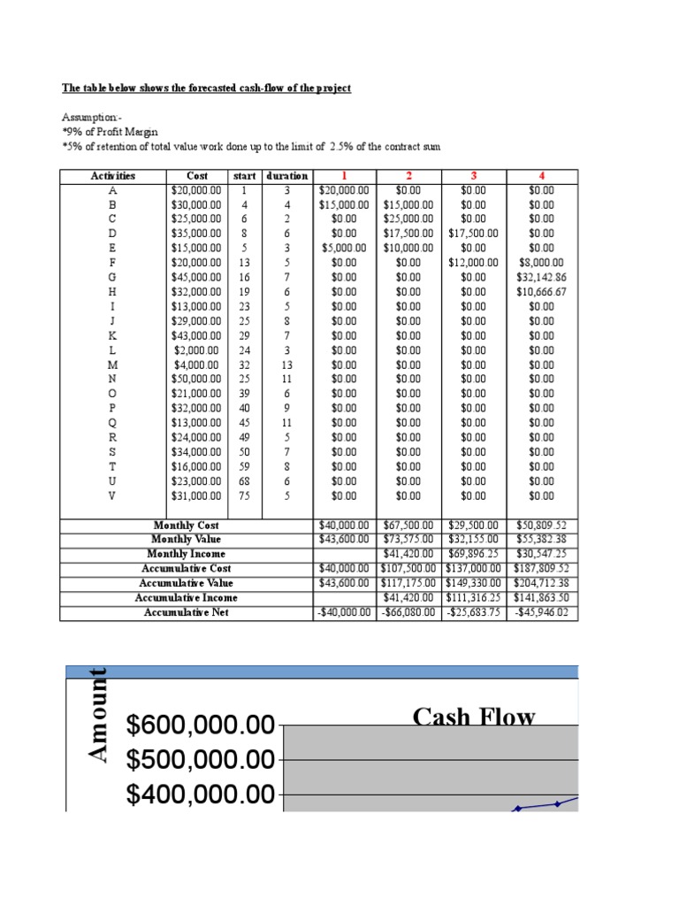 Cash Flow: The Table Below Shows The Forecasted Cash-Flow of The ...