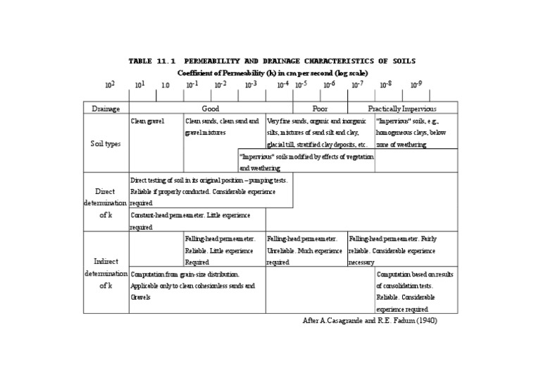 Tabel Permeability (Table 11.1) | PDF