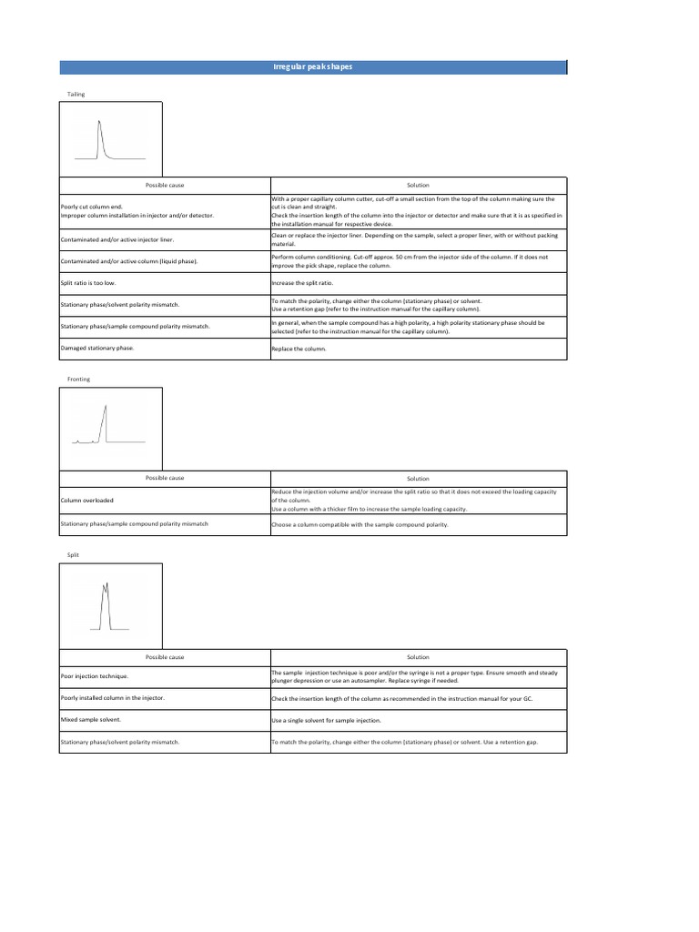Gc Troubleshooting Pdf Chromatography Leak