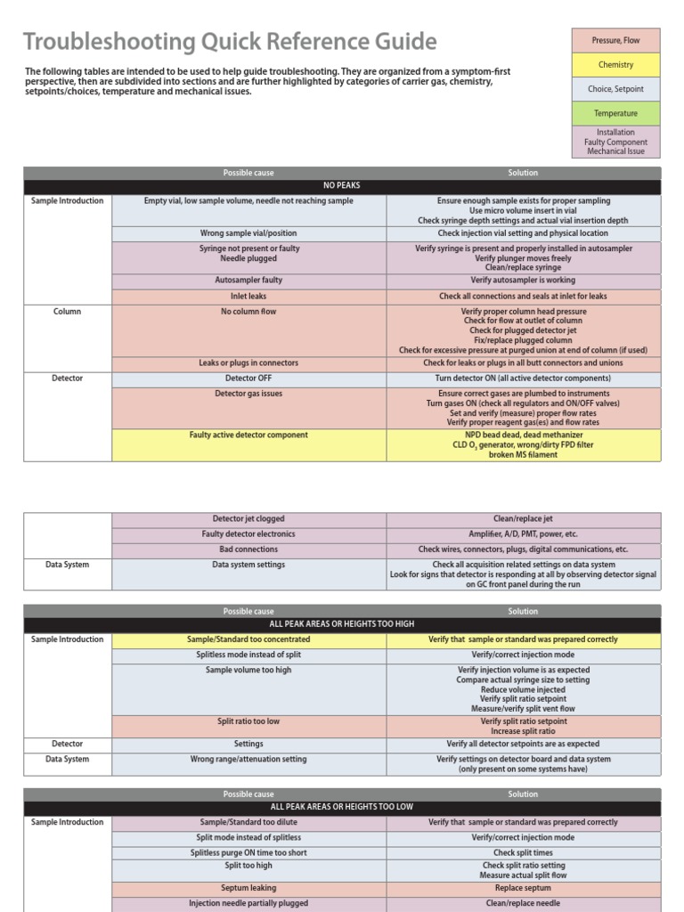 Troubleshooting Quick Reference Guide: Possible Cause Solution No Peaks ...