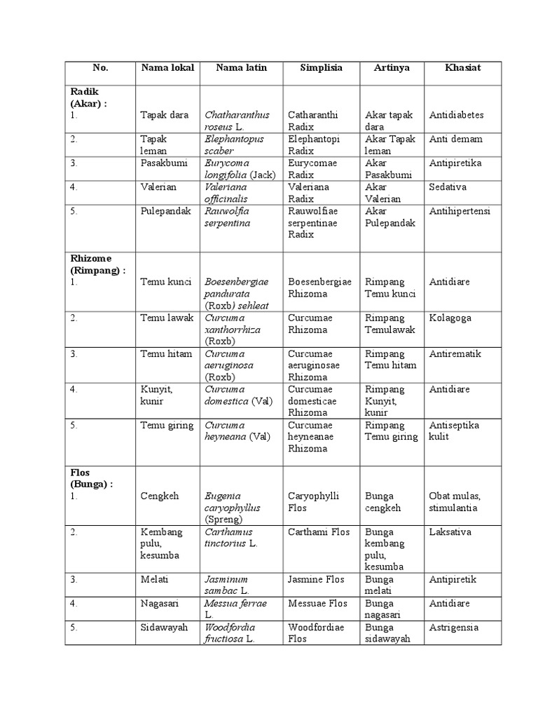 Farmakognosi Simplisia | PDF