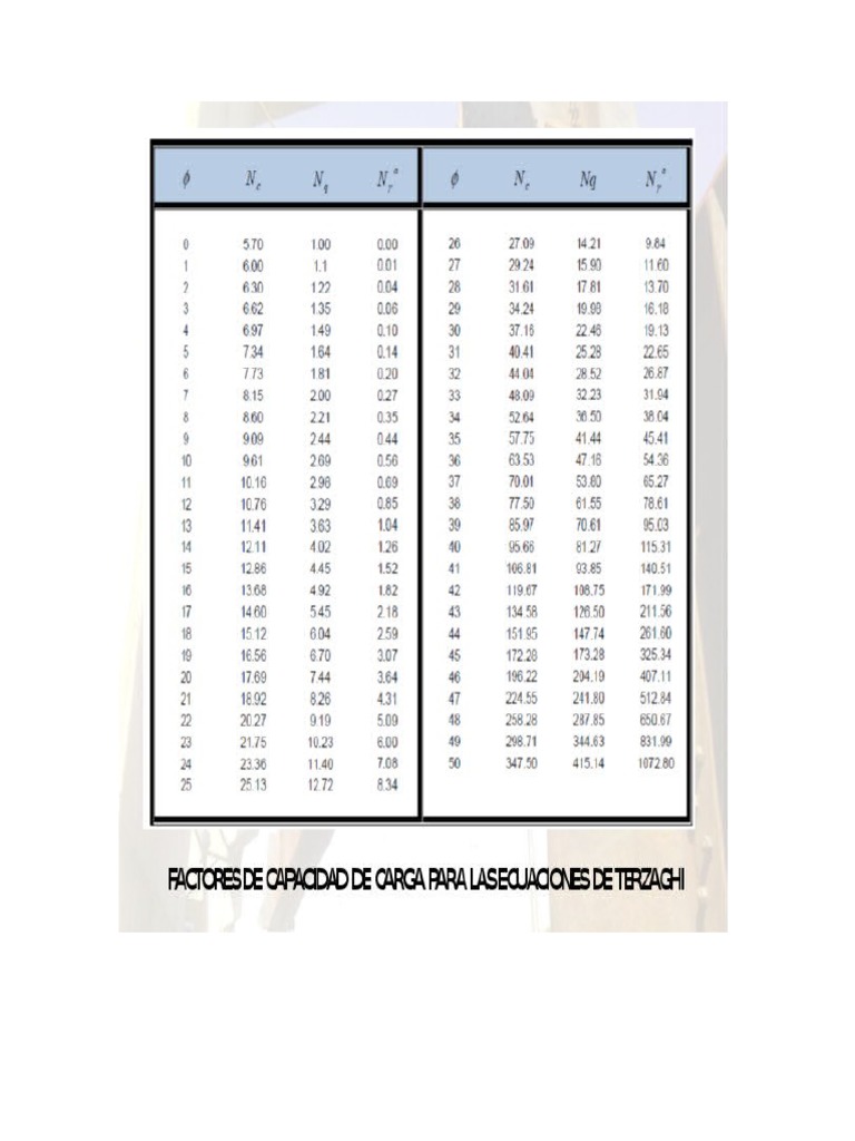 Tablas Nc,Nq y NY y Cohesion y Angulo de Friccion