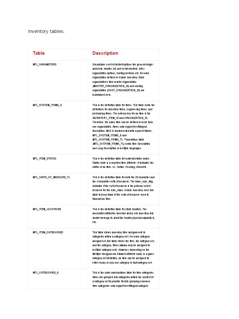 Inventory Tables | PDF | Table (Database) | Inventory