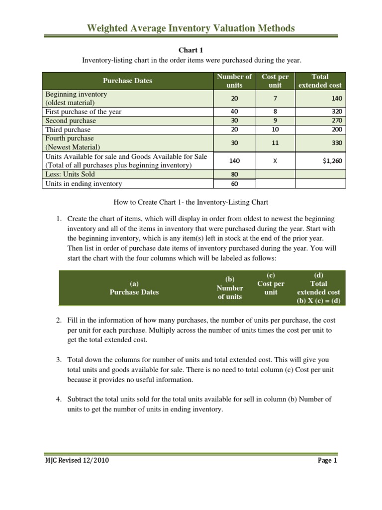 Basic Instructions for Weighted average Inventory Method | Inventory ...