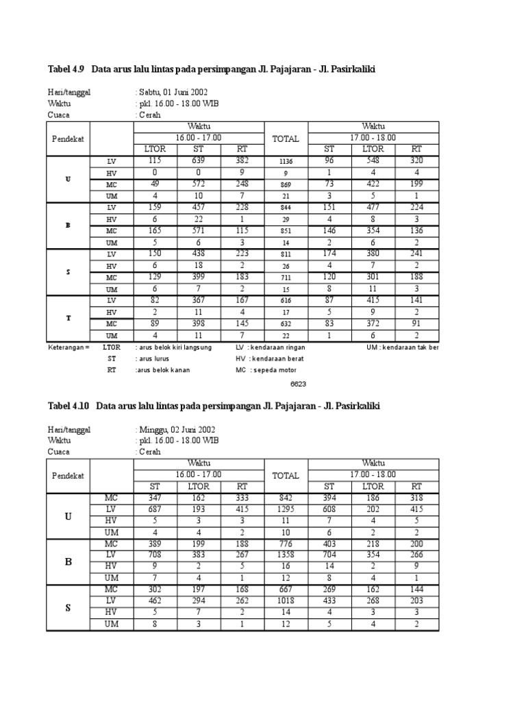 Formulir MKJI Simpang Sinyal | PDF | Sains & Matematika