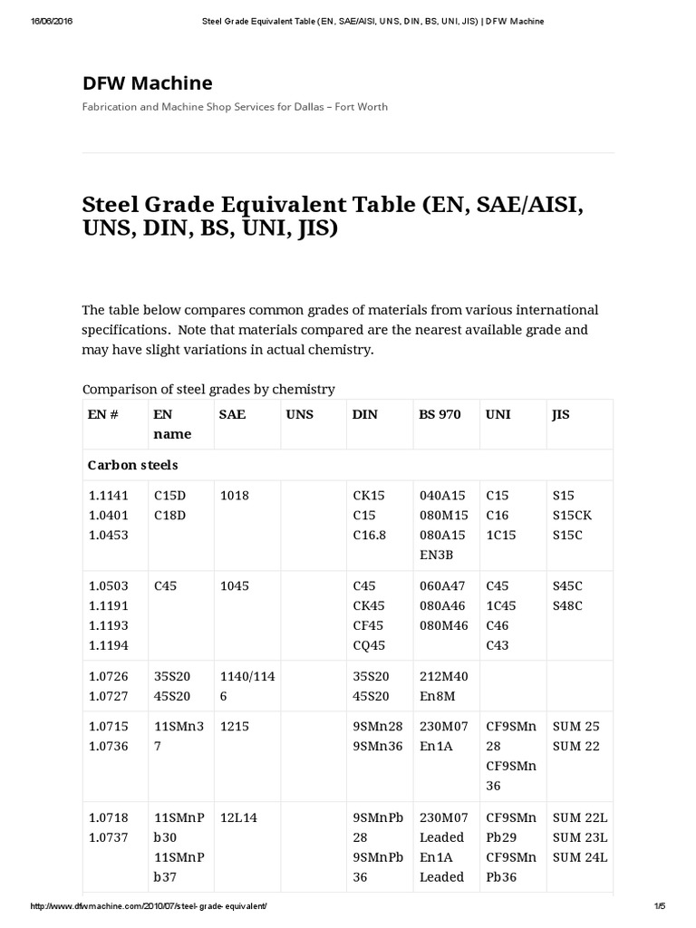 Steel Grade Equivalent Table (En, Sae - Aisi, Uns, Din, BS, Uni, Jis ...